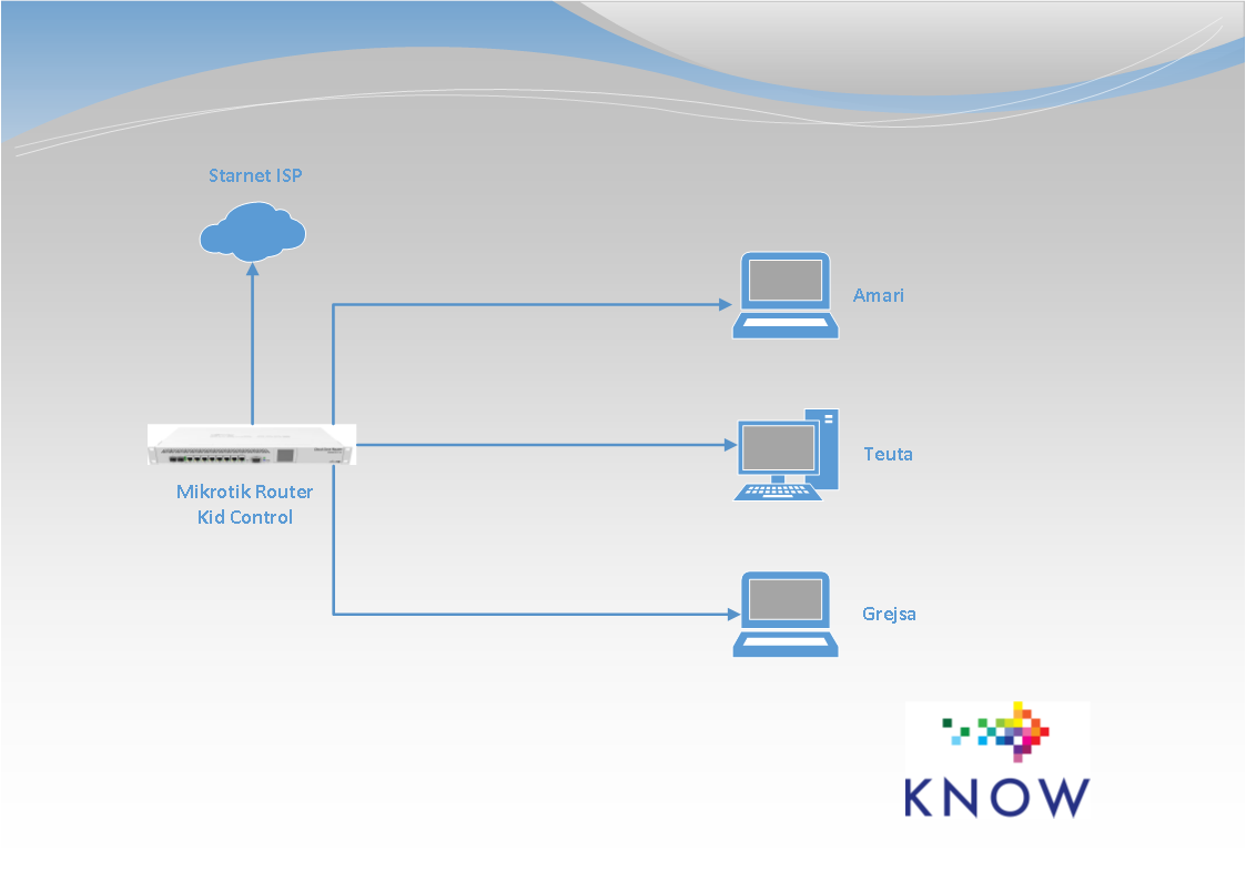 Si Të Menaxhoni Internetin e Fëmijëve Tuaj me Kid Control në Router ...