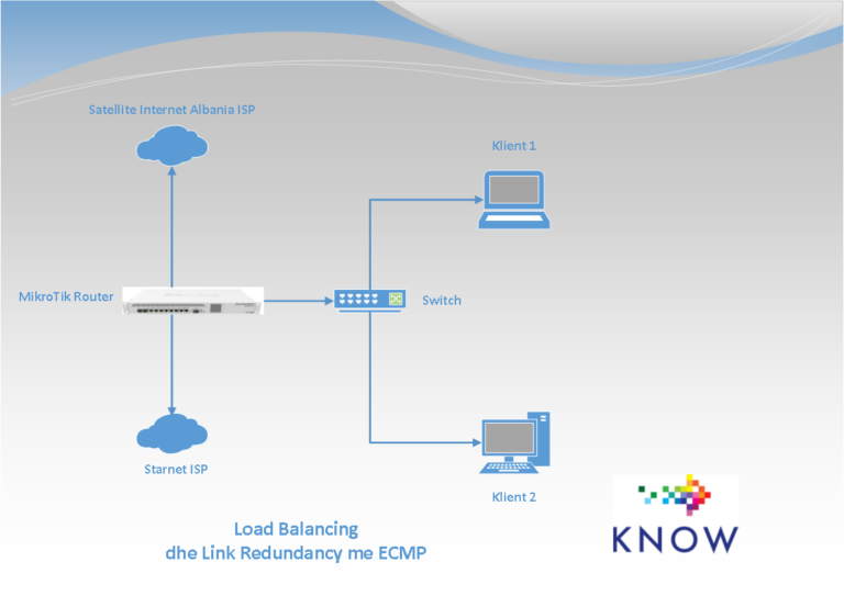 MikroTik Load Balancing dhe Link Redundancy me ECMP - Know Al