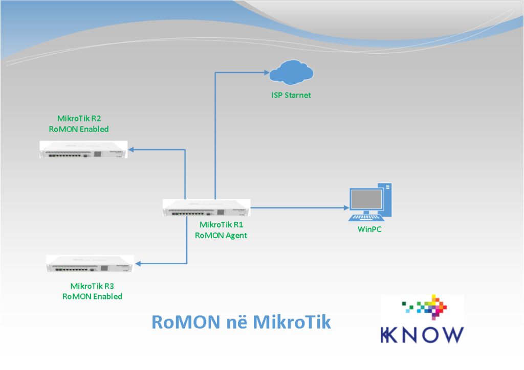 RoMON: Router Management Overlay Network - Know Al